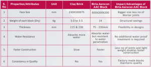 Aerocon Blocks | Pearlson and CO